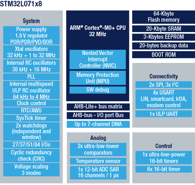 STM32L071C8T6 datasheet pdf-價格-ST Microelectronics - FindIC.tw