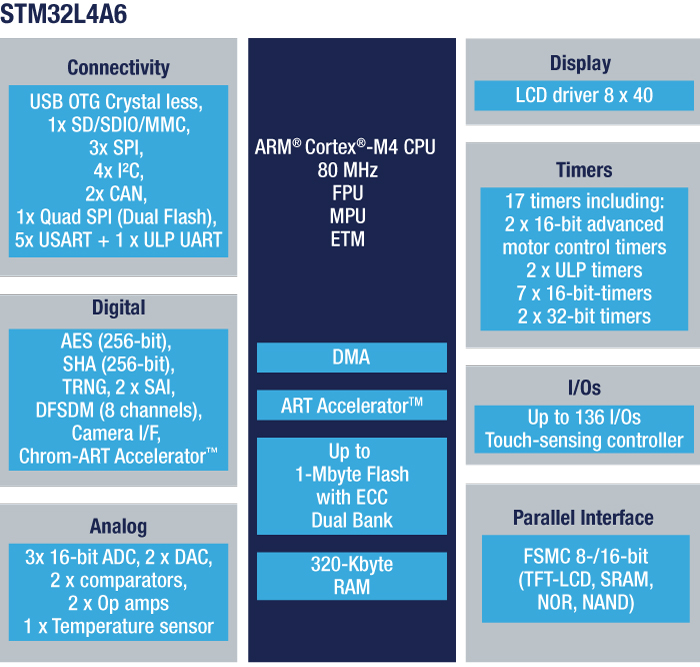 STM32L4A6RGT7 Datasheet(PDF) & Specifications - ST Microelectronics - FindIC